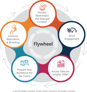 Creating Learning Momentum with the Flywheel Model