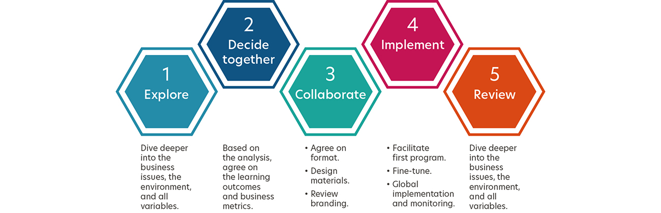 Leadership Advisory & Consulting Services | GP Strategies