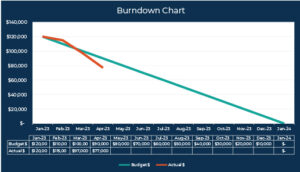 Budget Burndown Charts: Managing Project Costs | GP Strategies