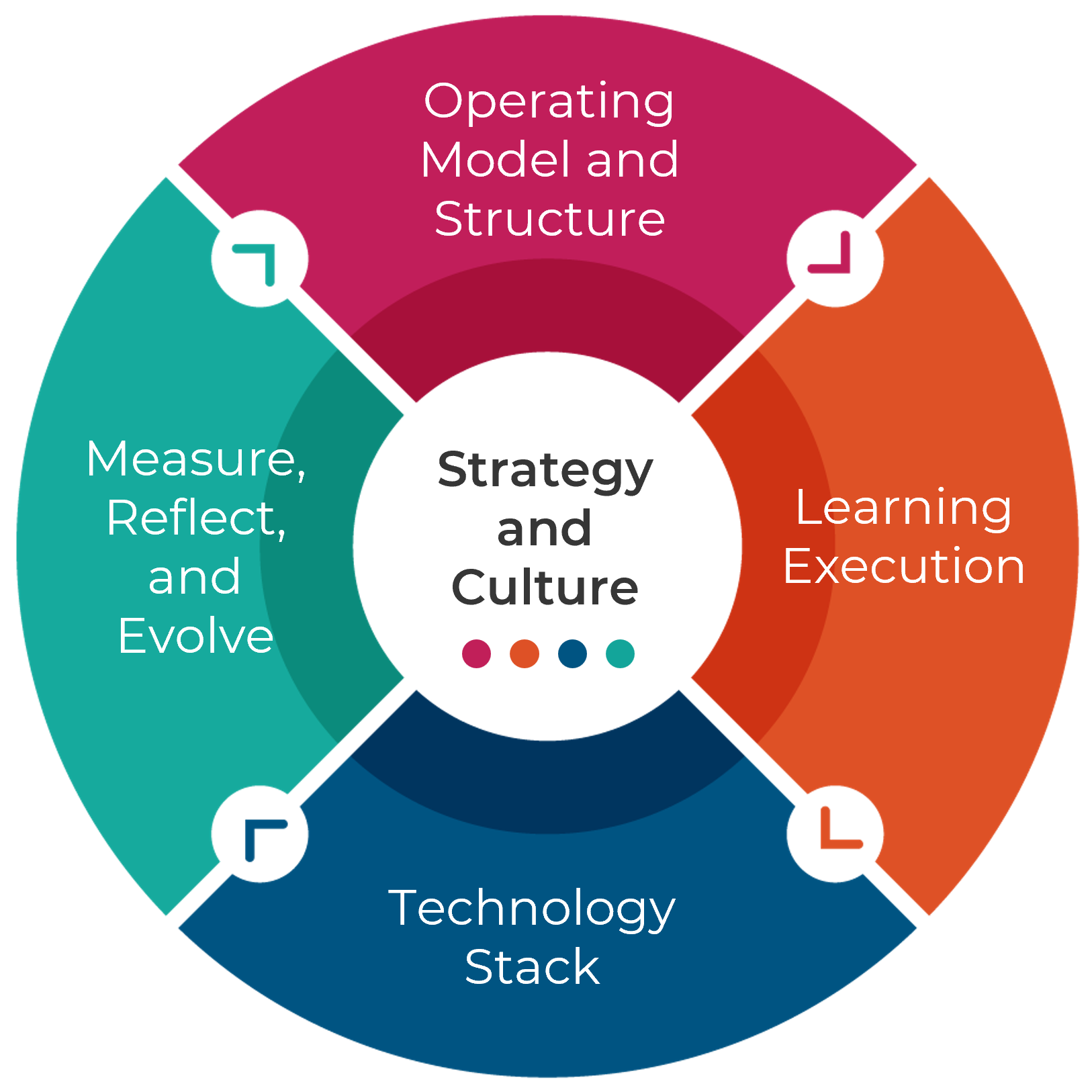 Learning Organization Health Assessment - GP Strategies