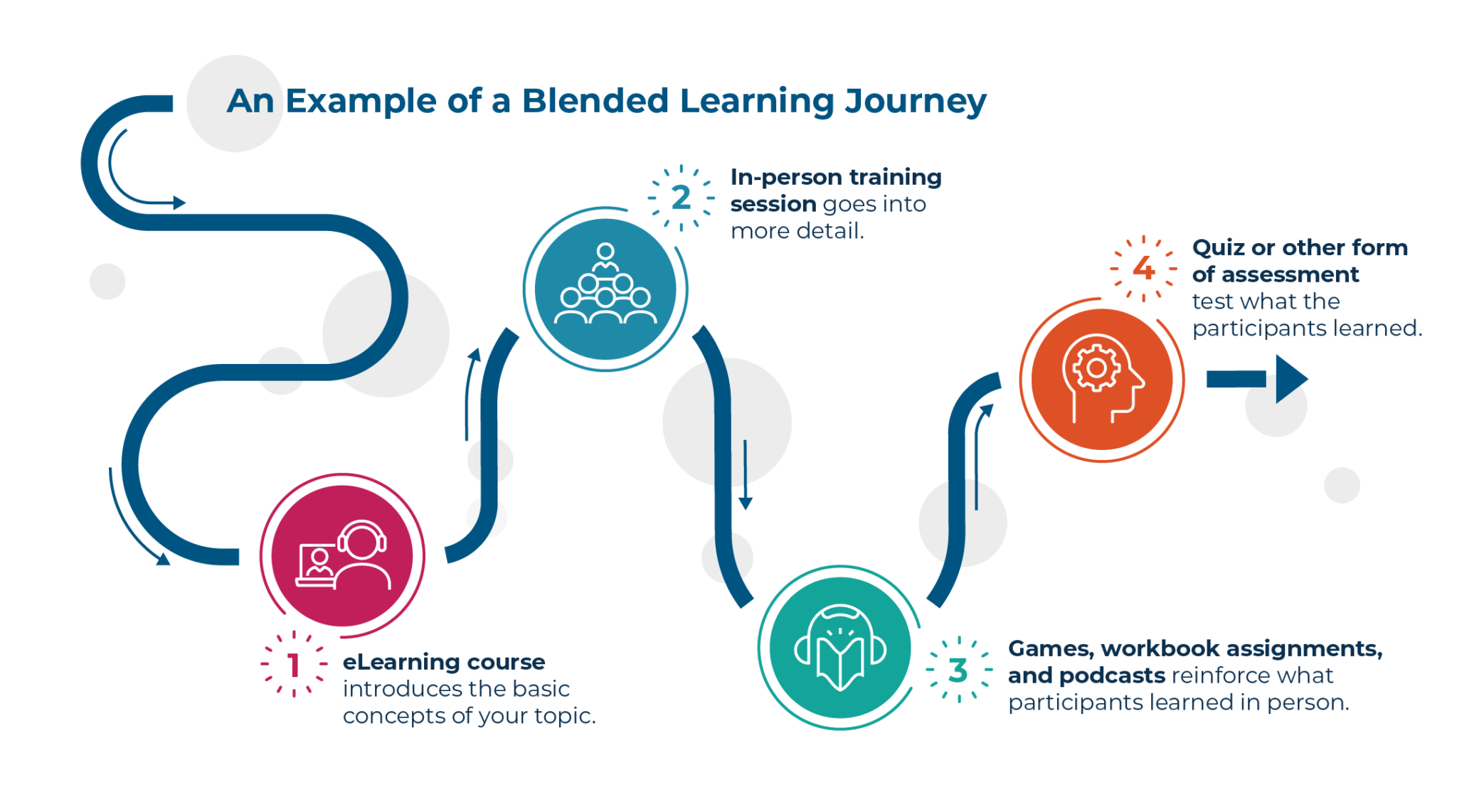 Blended Learning: What It Is and Why It Works So Well - GP Strategies