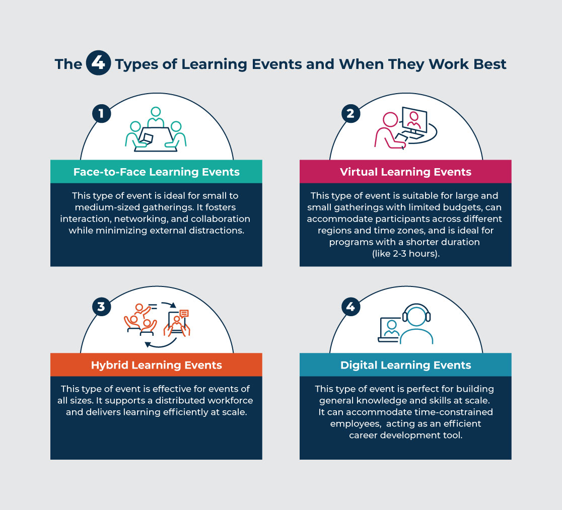 Different Event Types: 4 Learning Methods to Use | GP Strategies
