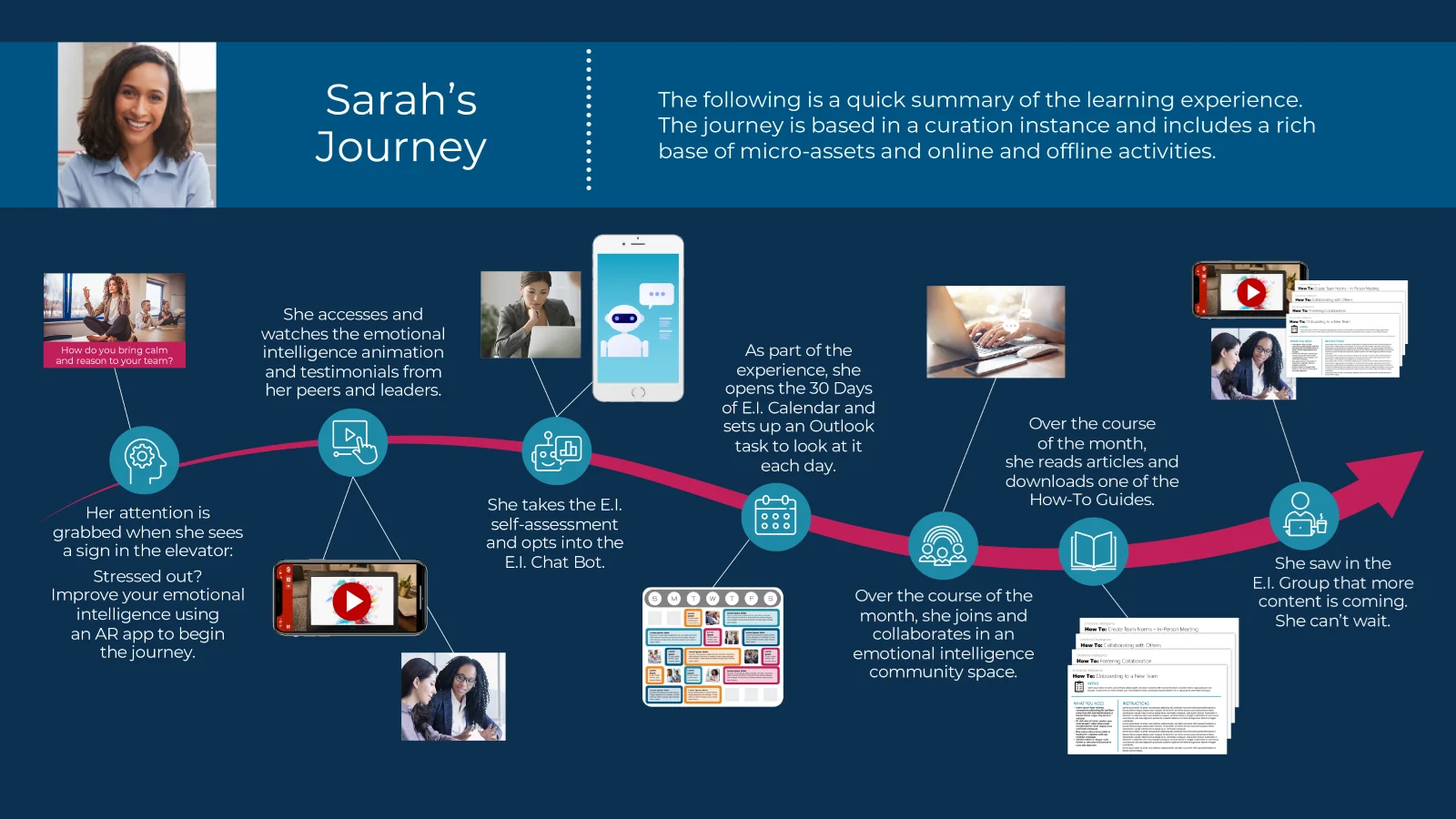 Digital Learning Journey for the Modern Learner | GP Strategies