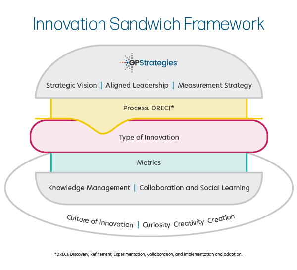 Innovation Frameworks: What They Are and How to Build One